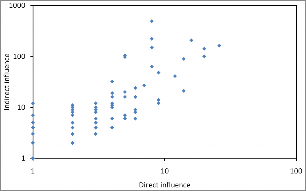 Direct and indirect influence of blogs – Complex Networks